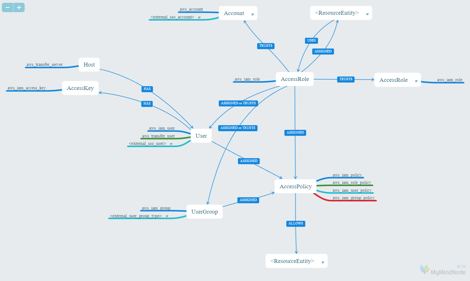 JupiterOne Data Model for AWS IAM Access and Trusts | JupiterOne Documentation