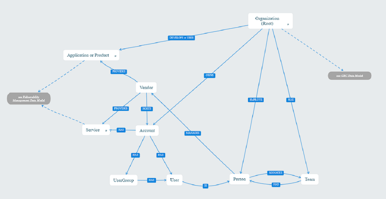 JupiterOne Data Model for Organization, Account, and Vendor Management | JupiterOne Documentation
