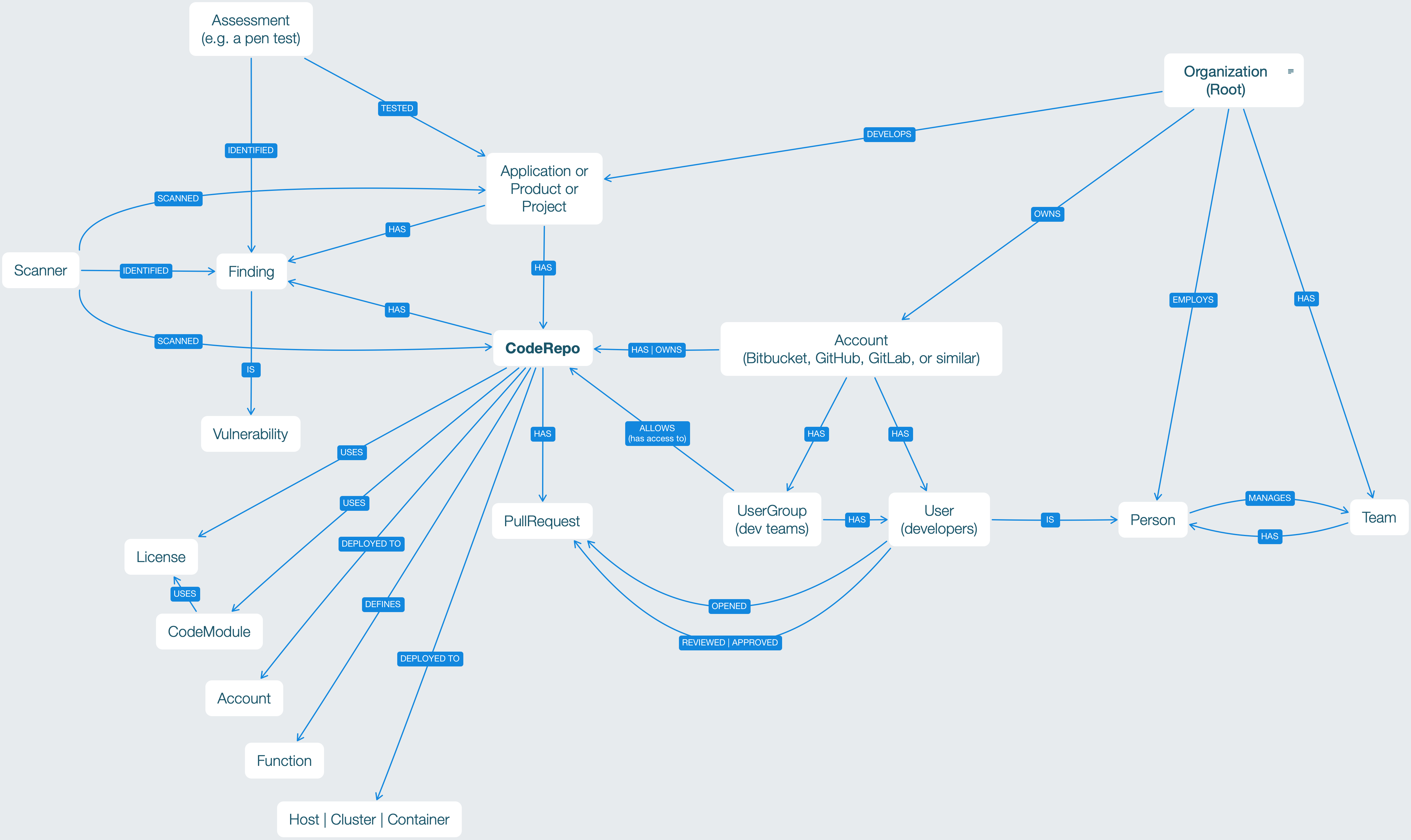 JupiterOne Data Model for Software Development | JupiterOne Documentation